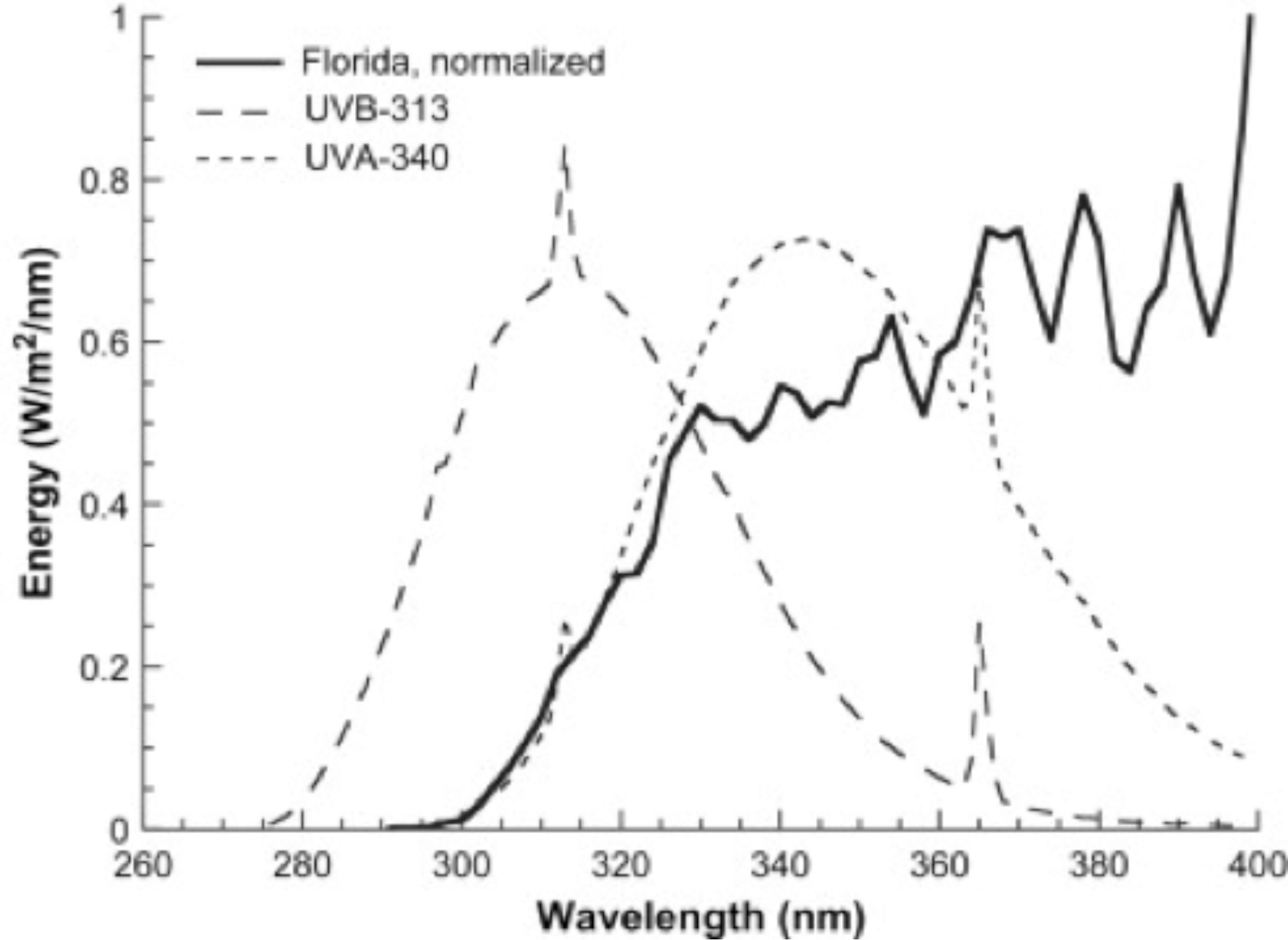 UV Light—Slicing and Dicing the Light That Can’t Be Seen | COAT NOTES