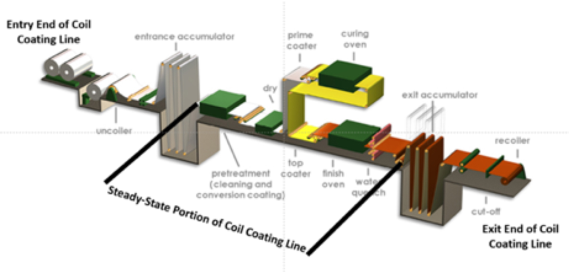 What Makes a Coil Coating Line Continuous? | COAT NOTES