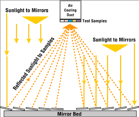 Weathering Devices: Let the Sun Shine Down | COAT NOTES