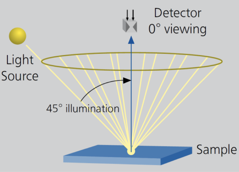 Color Evaluation in the Coil Coating Industry | COAT NOTES